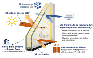 Descubre qué es el factor solar de un vidrio. - Ecologia Cotidiana