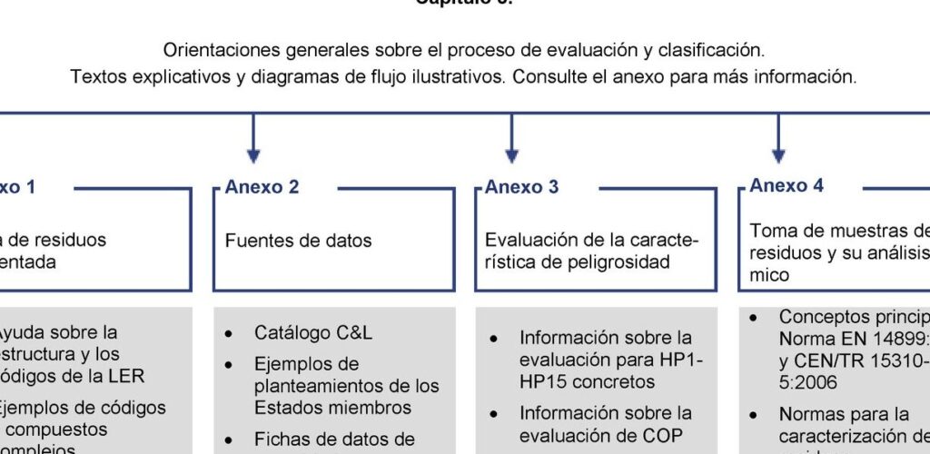 Lista Europea de Residuos (LER): Clasificación y Gestión adecuada ...